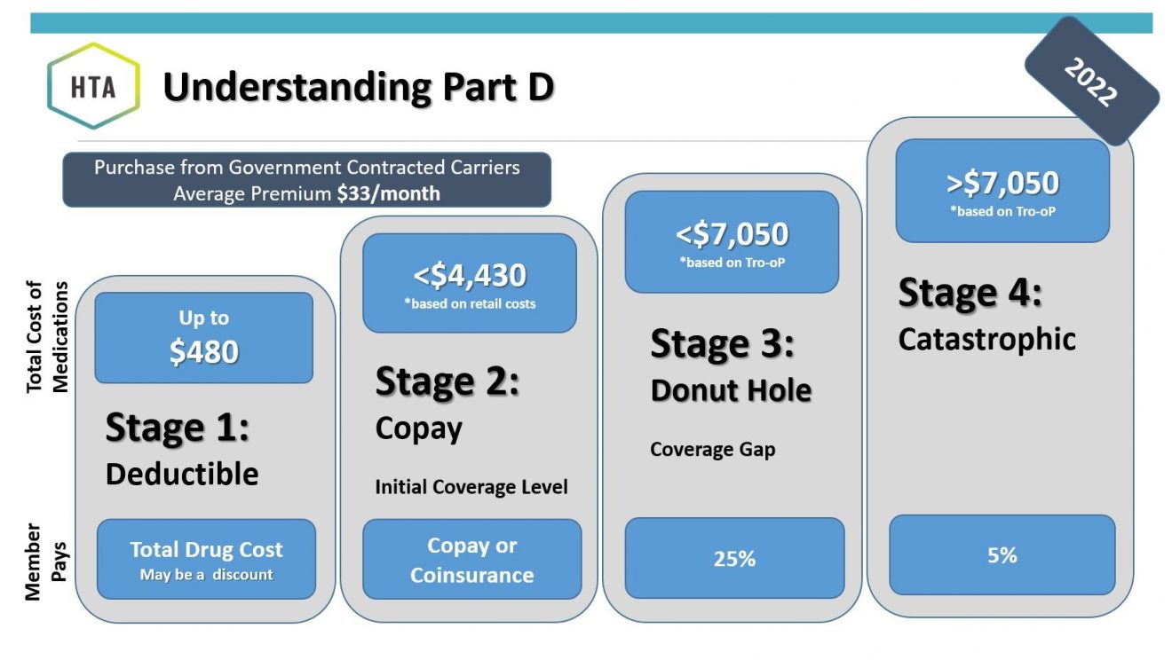The Medicare Part D Coverage Gap (“Donut Hole”) Explained – Clinical ... The Medicare Part D Coverage Gap (“Donut Hole”) Explained – Clinical ...